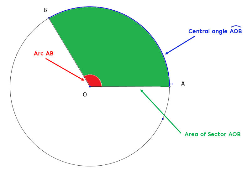 The Arcs and Sectors of a Circle | Secondaire | Alloprof