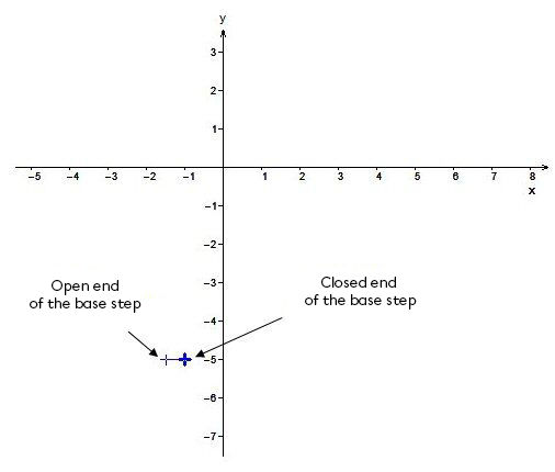 Graphing a Step Function (Greatest Integer Function) | Secondaire ...