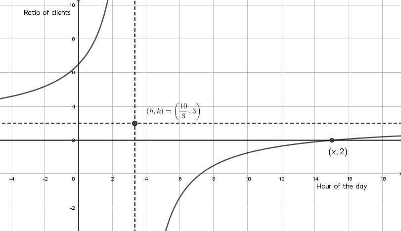 Solving Problems Involving Rational Functions | Secondaire | Alloprof