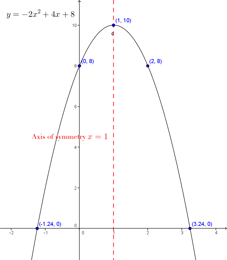 Graphing a Quadratic Function | Secondaire | Alloprof