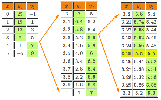 Solving a System of Equations with a Graph or a Table of Values ...
