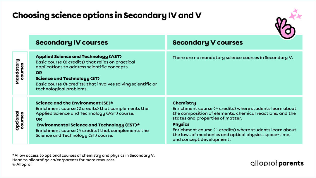Choosing science options in Secondary IV and V | Alloprof