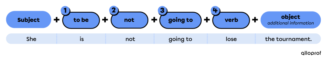 Simple Future | Secondaire | Alloprof