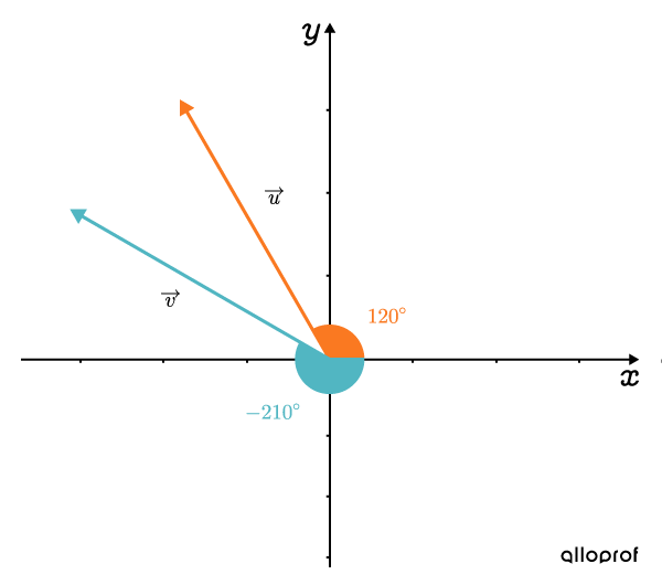 Les composantes d'un vecteur | Secondaire | Alloprof