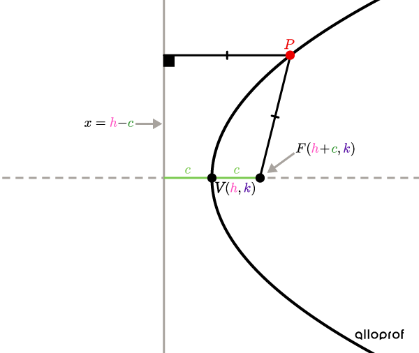 Parabola (Conic) | Secondaire | Alloprof