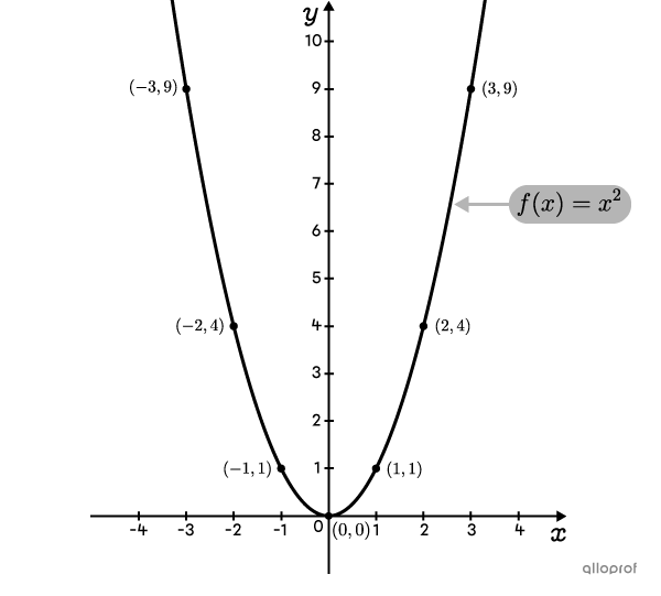 The Quadratic Function | Secondaire | Alloprof