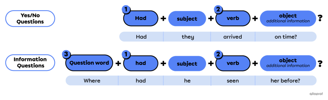 Past Perfect | Secondaire | Alloprof