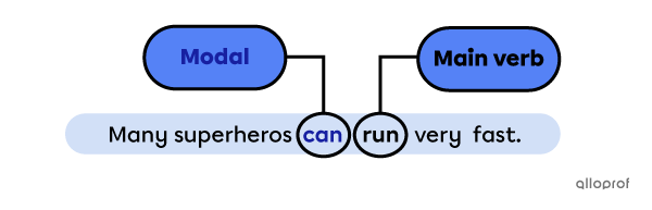 Modals | Secondaire | Alloprof