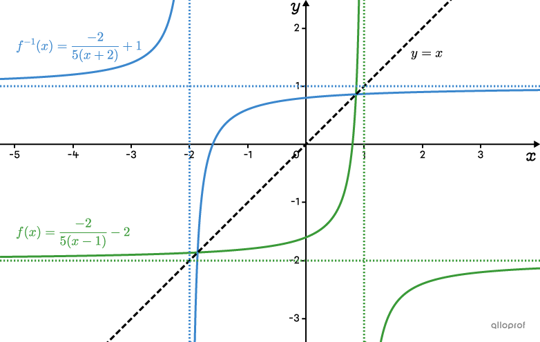 The Inverse of the Rational Function | Secondaire | Alloprof