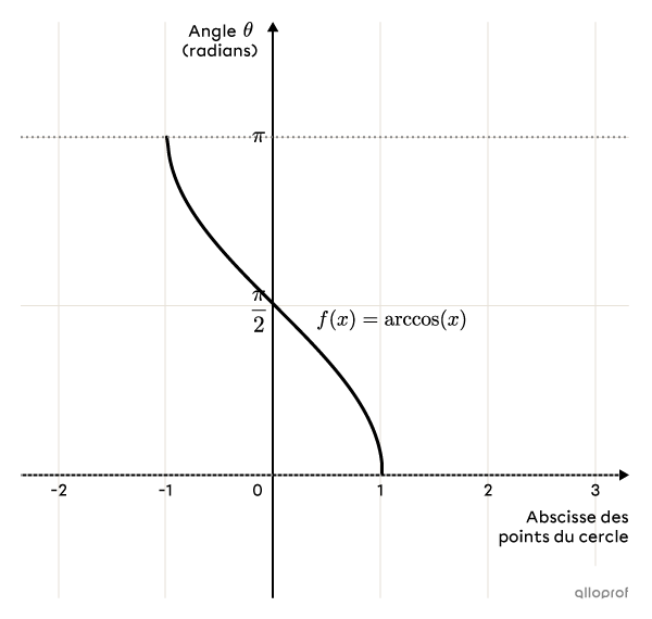 La réciproque de la fonction cosinus (arccos) | Secondaire | Alloprof