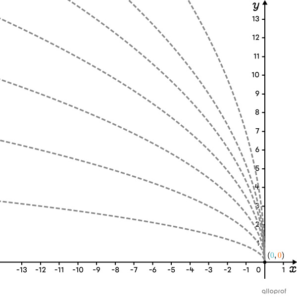Graphing A Square Root Function Secondaire Alloprof