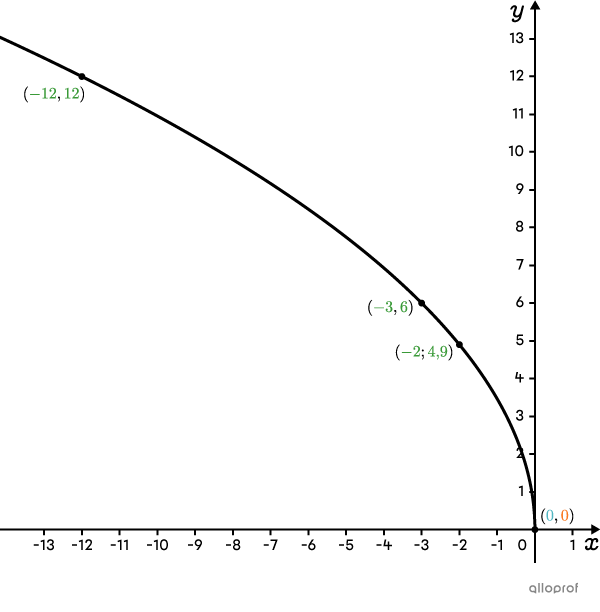 Tracer une fonction racine carrée | Secondaire | Alloprof
