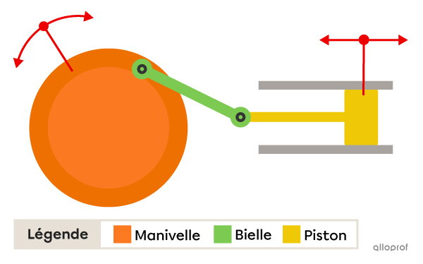 Les mécanismes de transformation du mouvement | Secondaire | Alloprof