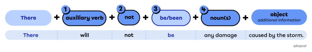 There Is & There Are | Secondaire | Alloprof
