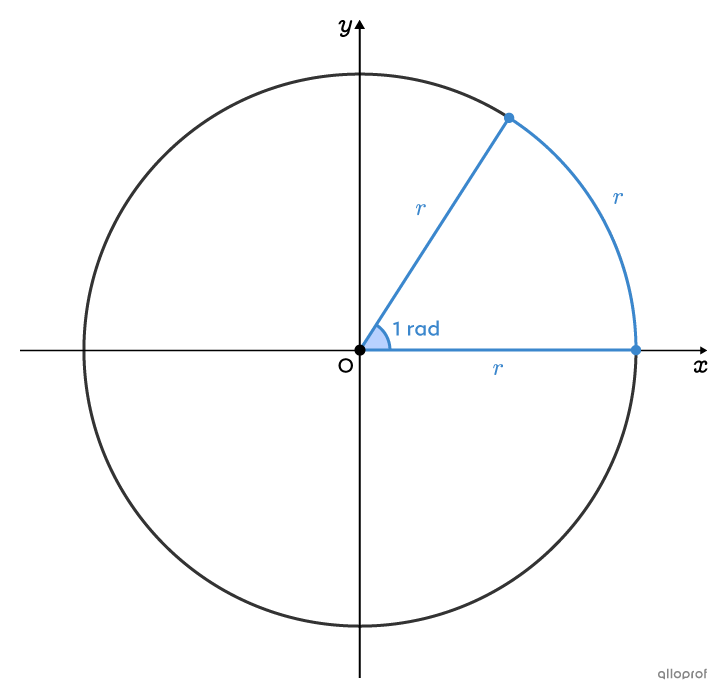 Les angles trigonométriques (radians) | Secondaire | Alloprof