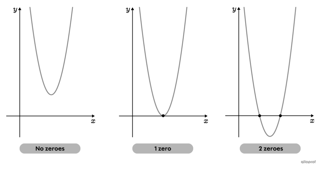 The Zeroes of a Quadratic Function | Secondaire | Alloprof