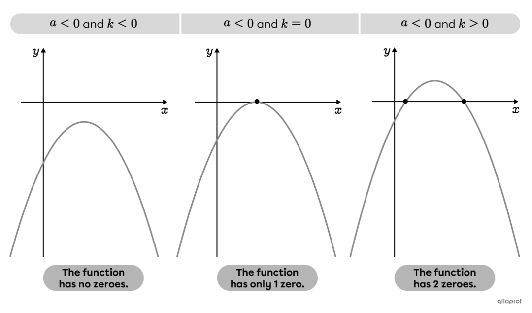 The Zeroes Of A Quadratic Function Secondaire Alloprof