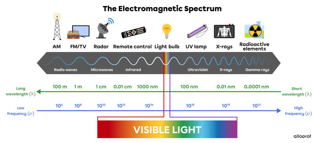 The Electromagnetic Spectrum | Secondaire | Alloprof