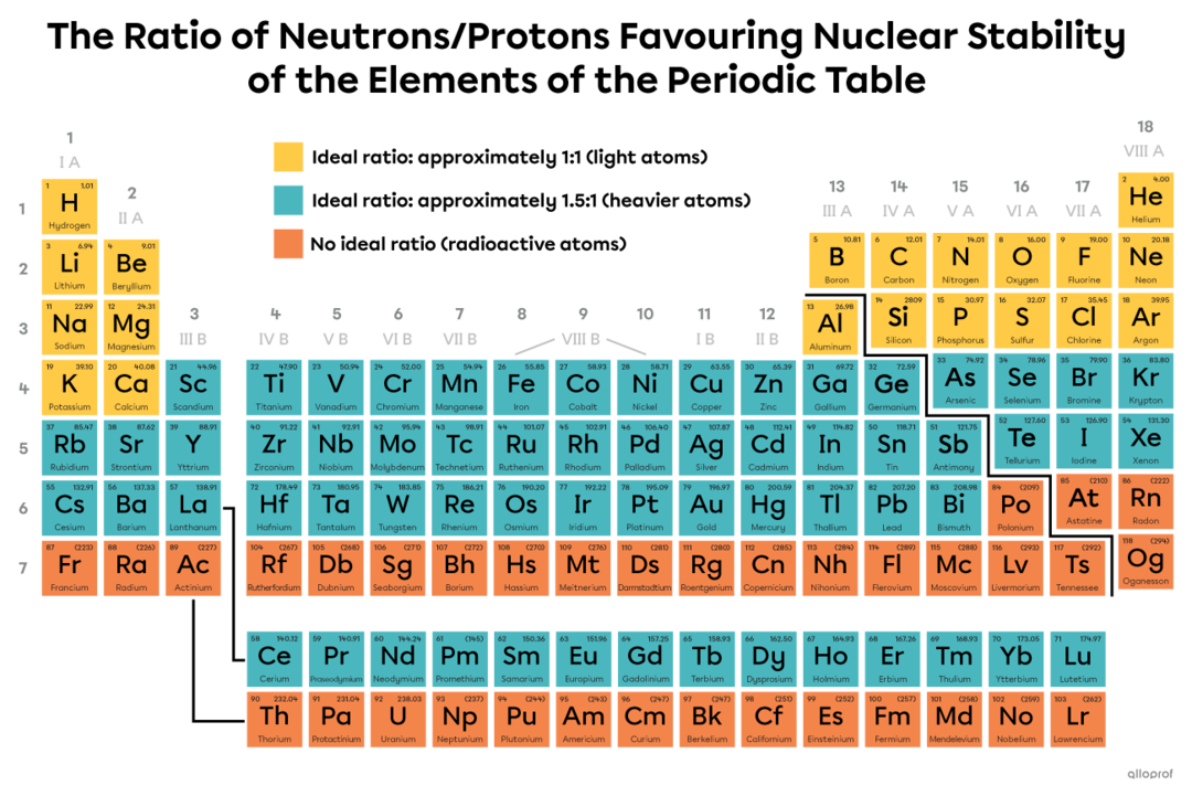Nuclear Stability | Secondaire | Alloprof