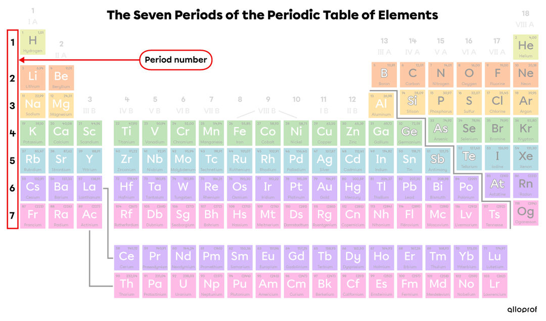 Periods in the Periodic Table | Secondaire | Alloprof
