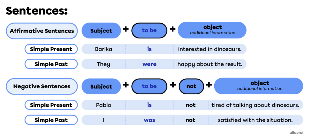 Verb to Be | Secondaire | Alloprof