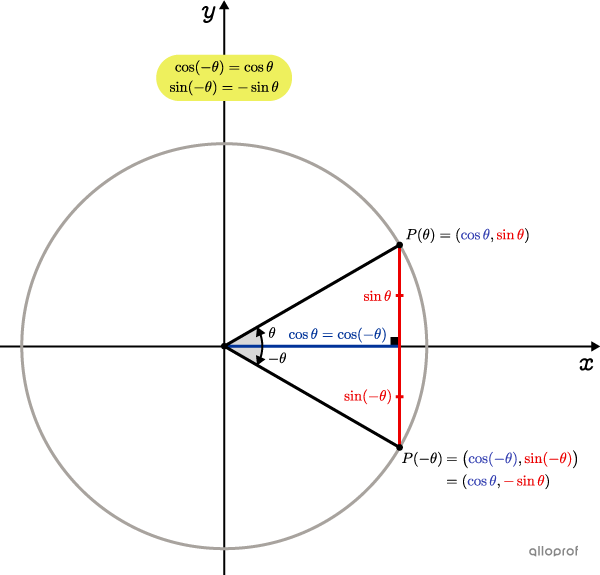 Trigonometric Identities | Secondaire | Alloprof