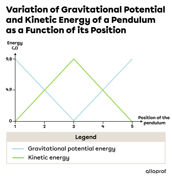 Gravitational Potential Energy and Kinetic Energy | Secondaire | Alloprof