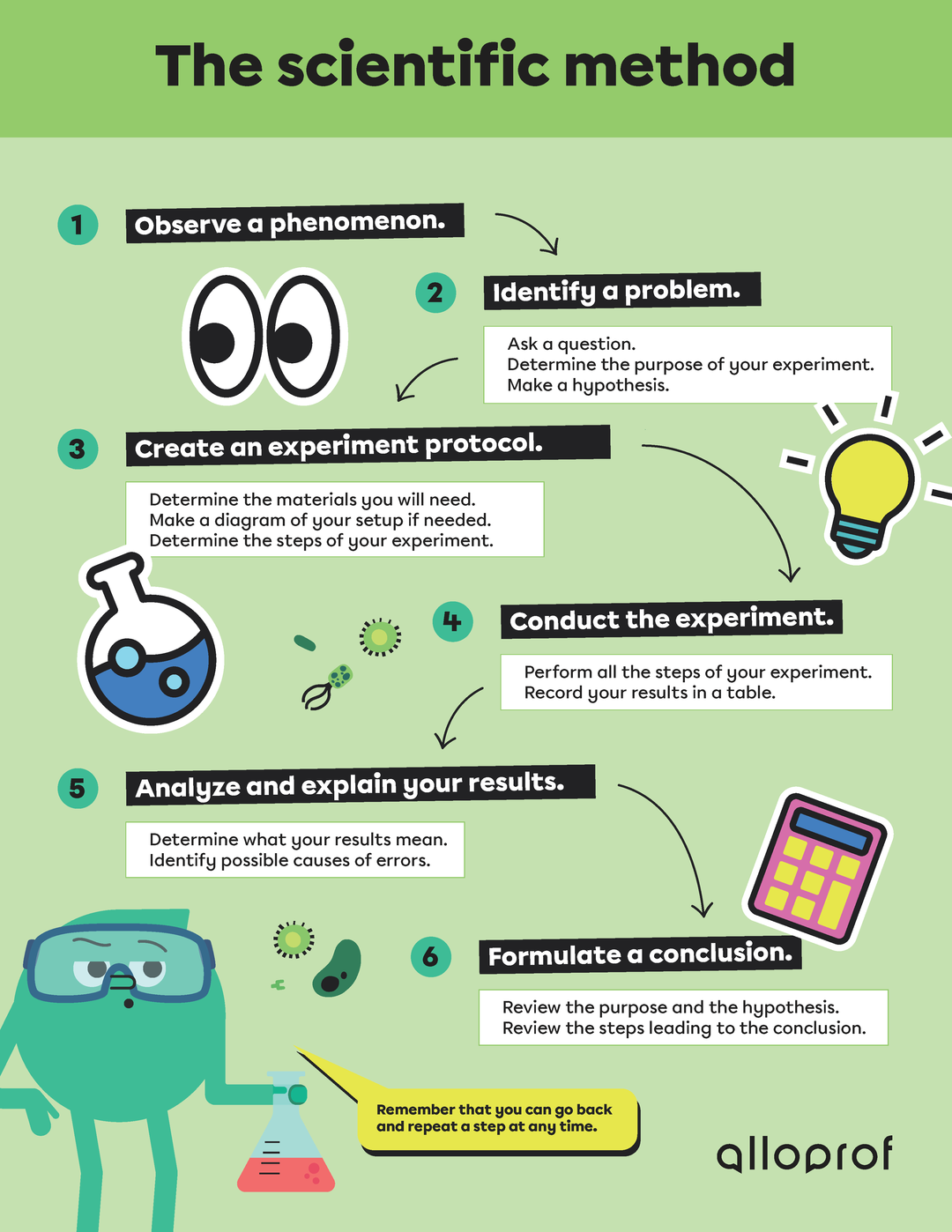 Posters outlining the steps of the scientific method | Alloprof