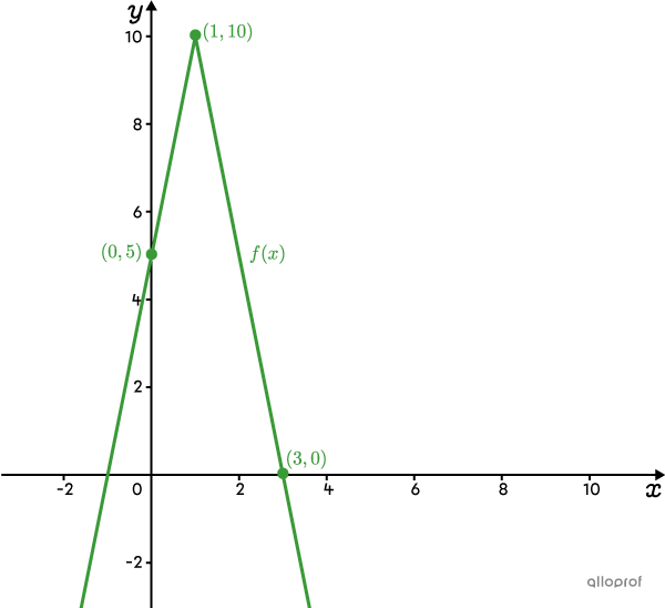 The Inverse of an Absolute Value Function | Secondaire | Alloprof