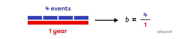 Solving Problems Involving the Exponential Function | Secondaire | Alloprof