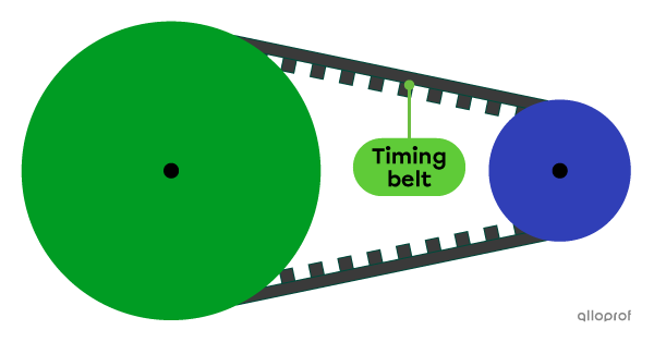 Motion Transmission Systems | Secondaire | Alloprof