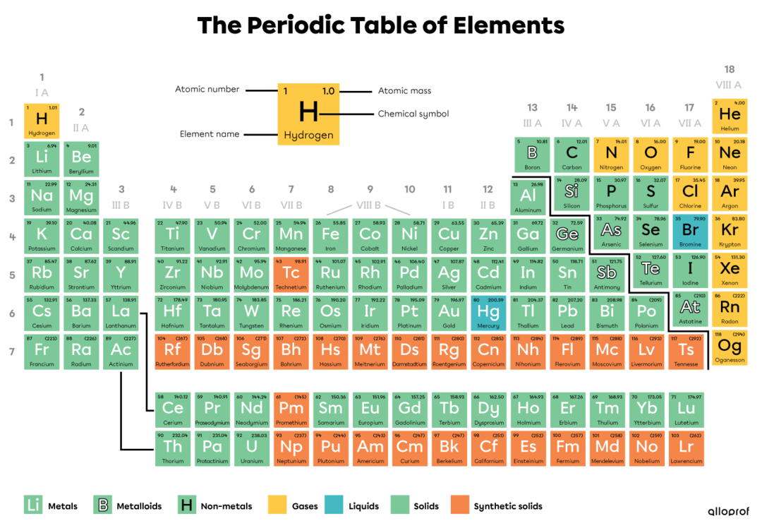 Periodic Table of Elements | Secondaire | Alloprof