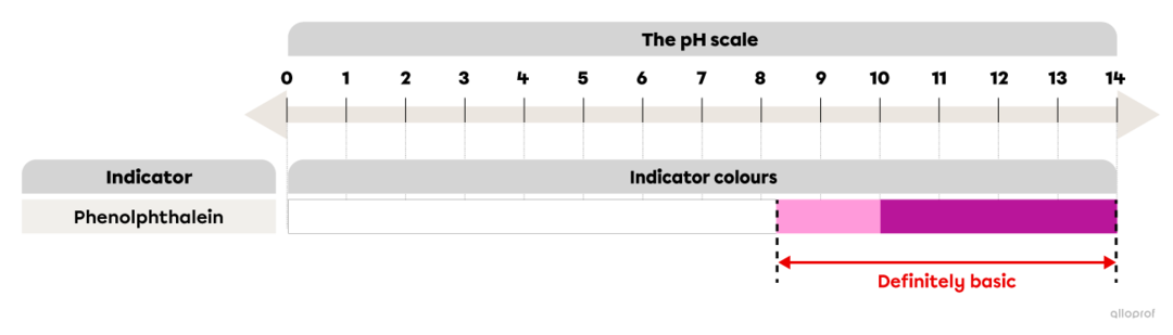 The pH Scale and Acid-Base Indicators | Secondaire | Alloprof