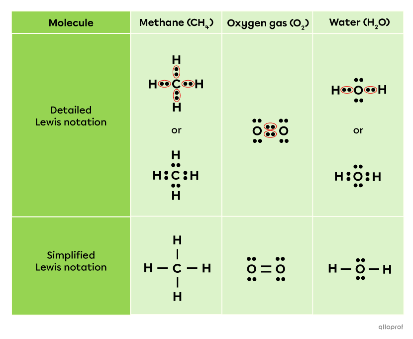 Ionic and Covalent Bonds | Secondaire | Alloprof