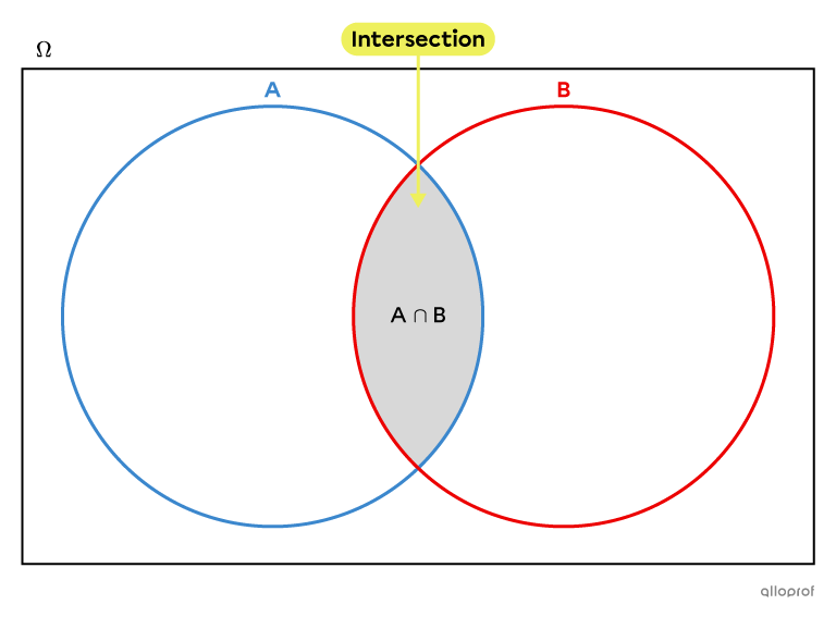 The Intersection and Union of Sets | Secondaire | Alloprof