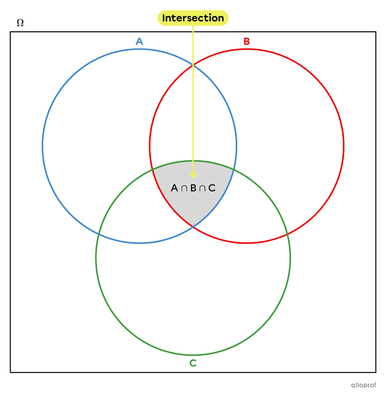 L'intersection et l'union d'ensembles | Secondaire | Alloprof