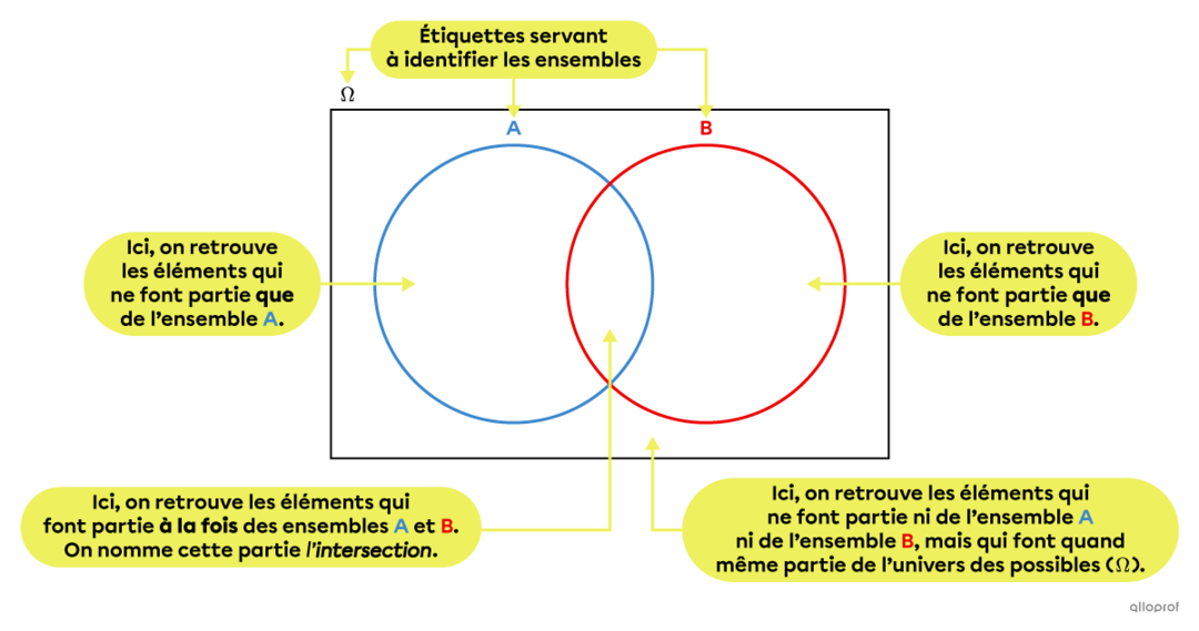Le diagramme de Venn | Secondaire | Alloprof