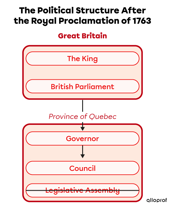 The Royal Proclamation of 1763 | Secondaire | Alloprof