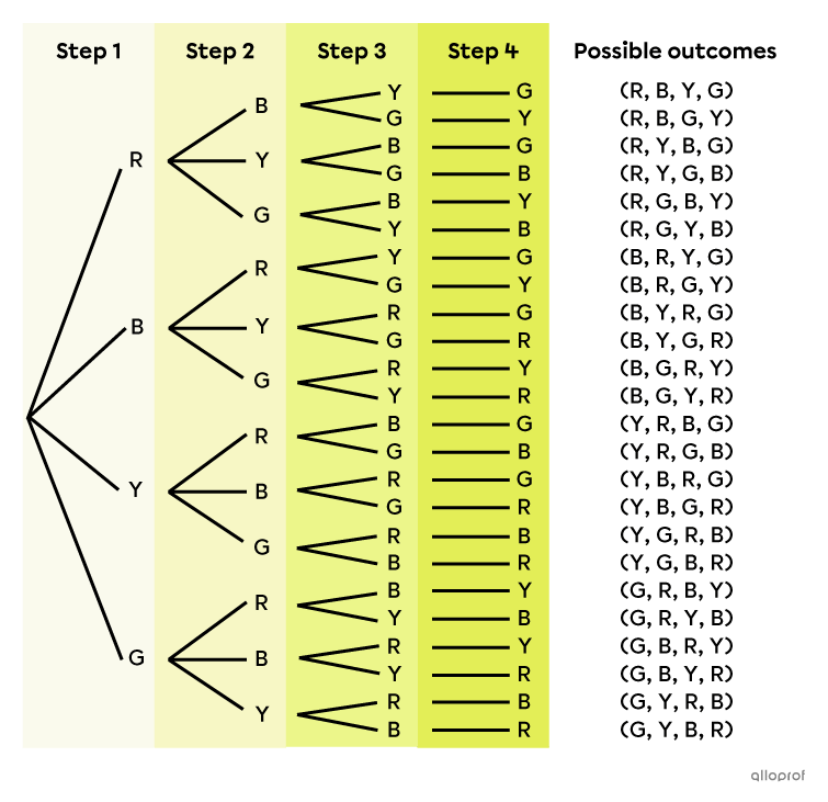 Permutations, Arrangements and Combinations | Secondaire | Alloprof