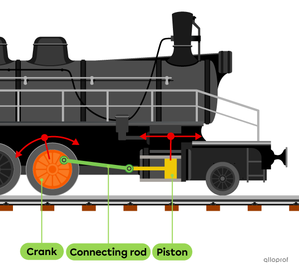 Motion Transformation Systems | Secondaire | Alloprof