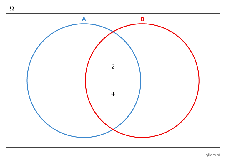 Les caractéristiques d'un ensemble | Secondaire | Alloprof