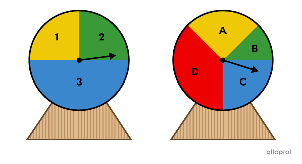 The Concept of "Or" and "And" in Probability | Secondaire | Alloprof