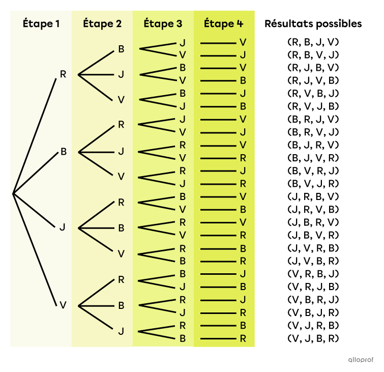 Les permutations, les arrangements et les combinaisons | Secondaire | Alloprof