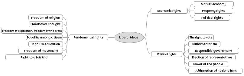 The Rise of Liberal Ideas | Secondaire | Alloprof