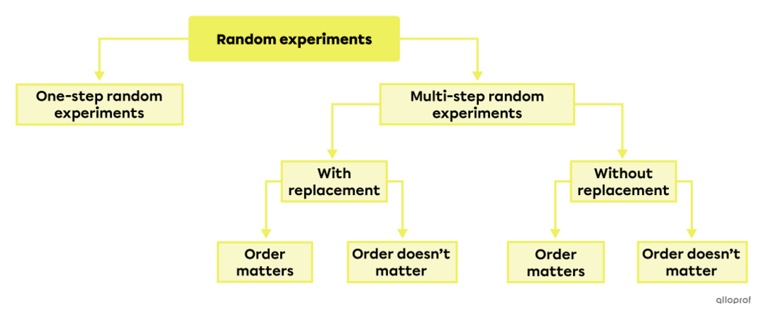 Random Experiments With One or More Steps | Secondaire | Alloprof