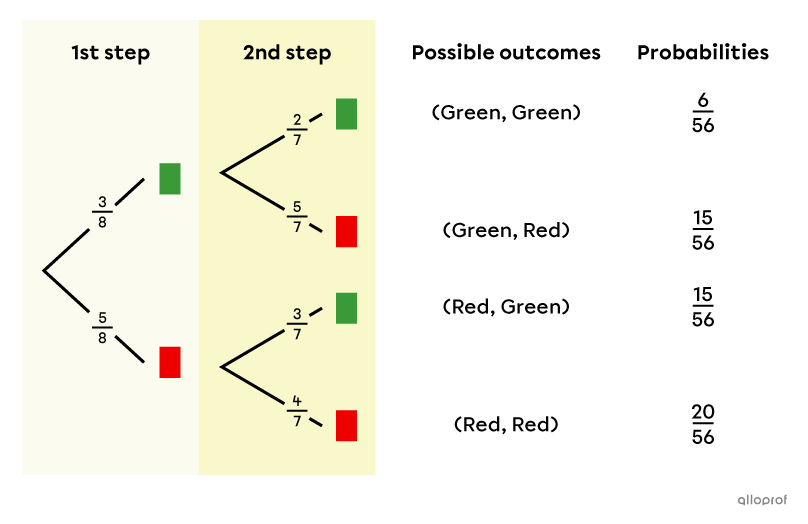 Random Experiments With and Without Replacement | Secondaire | Alloprof
