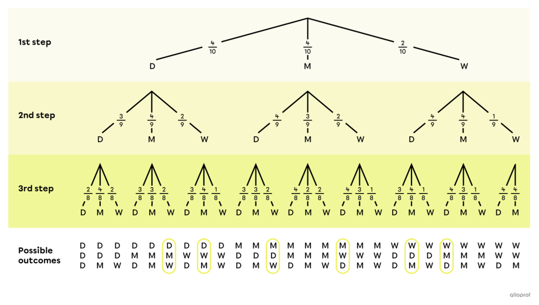 Random Experiments With and Without Replacement | Secondaire | Alloprof