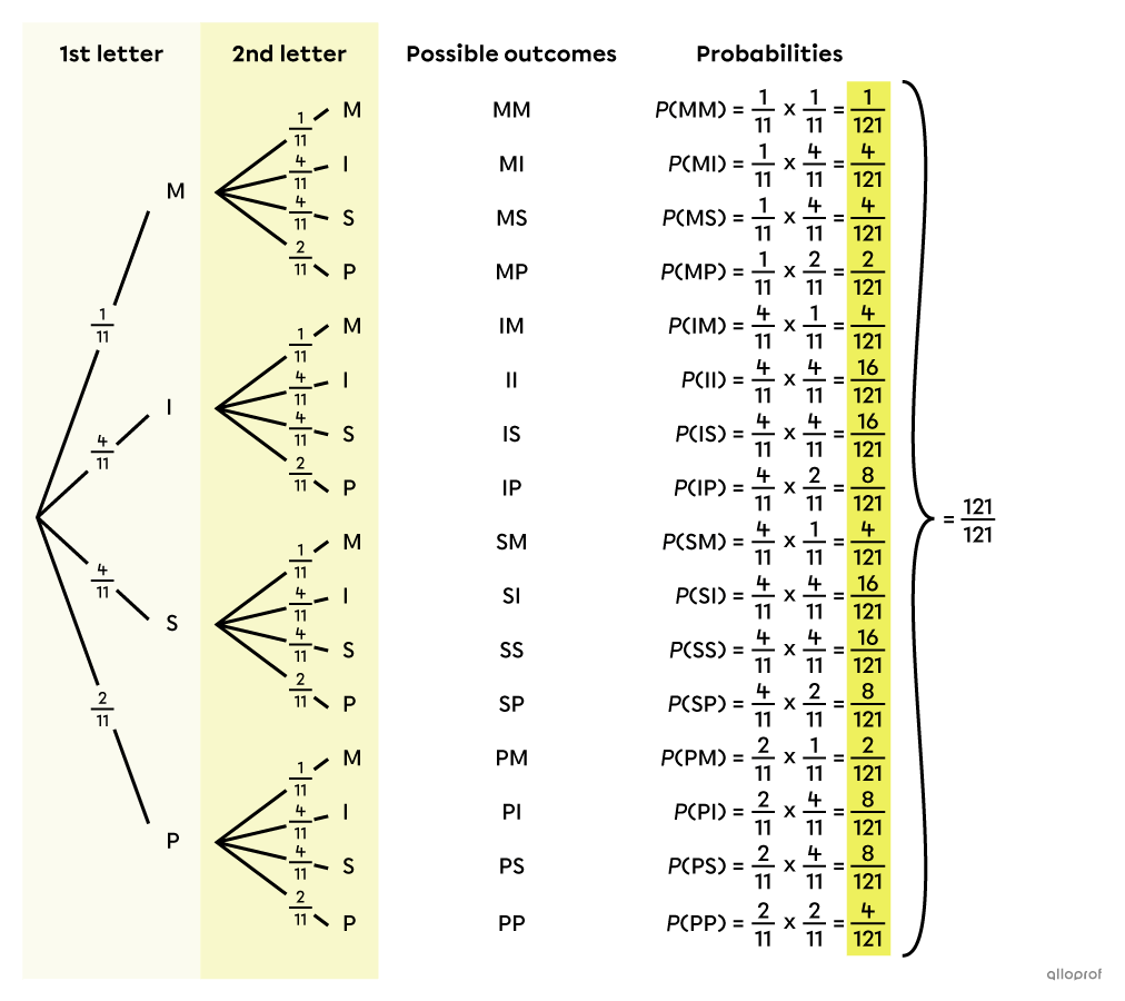 The Tree Diagram | Secondaire | Alloprof