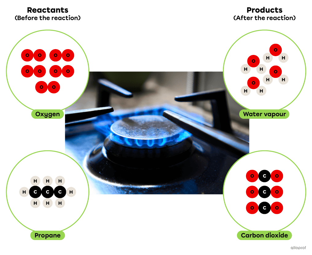 Chemical Reactions | Secondaire | Alloprof