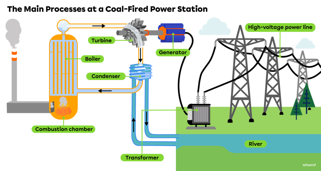 Technological Methods of Generating Electricity | Secondaire | Alloprof